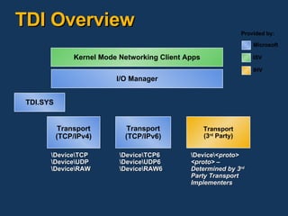 Windows Filtering Platform And Winsock Kernel | PPT