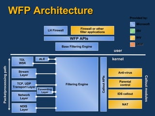 Windows Filtering Platform And Winsock Kernel | PPT