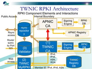TWNIC Update | PPT