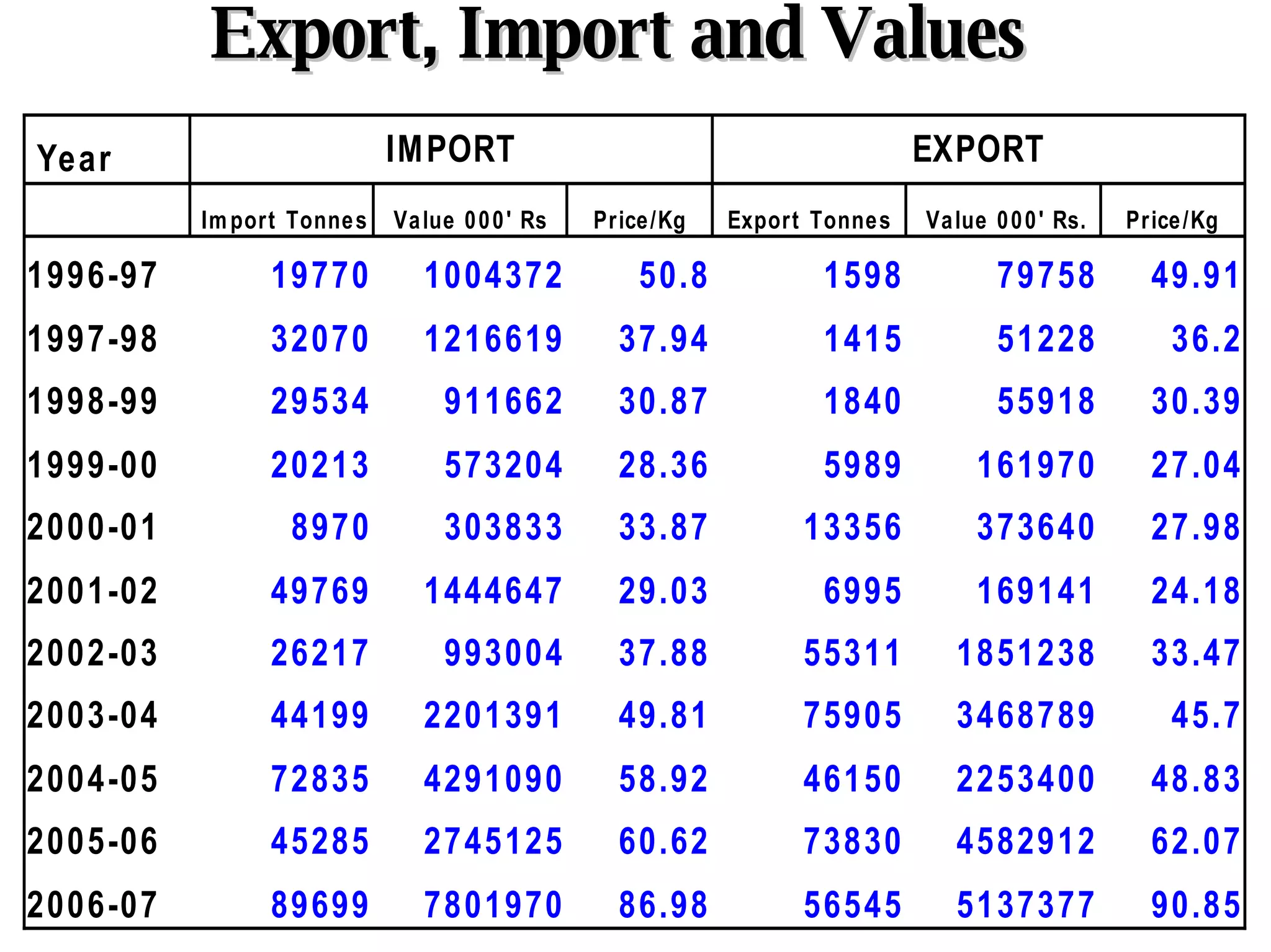 Indian Rubber Statistics | PPT