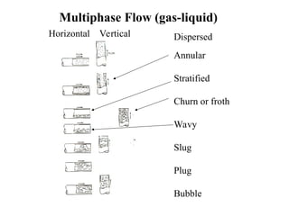 presentation on the topic of on two-phase-FLOW | PPT