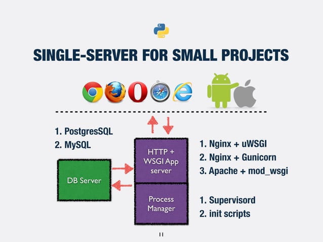 Two scoops of Django - Deployment | PPT