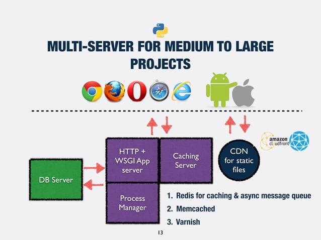 Two scoops of Django - Deployment | PPT