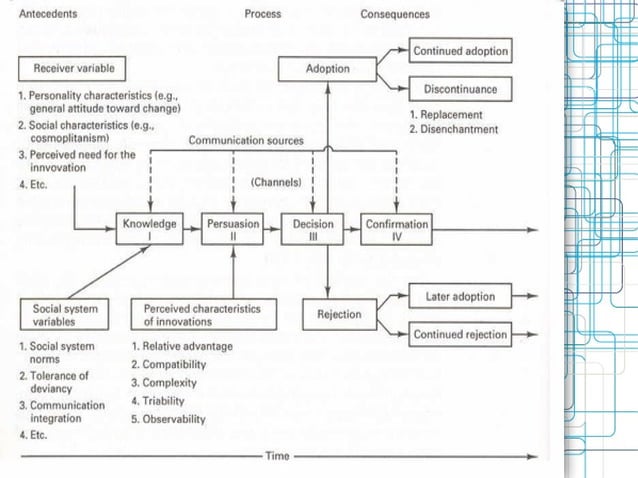 The Two-Step Flow Of Communication | PPT | Science