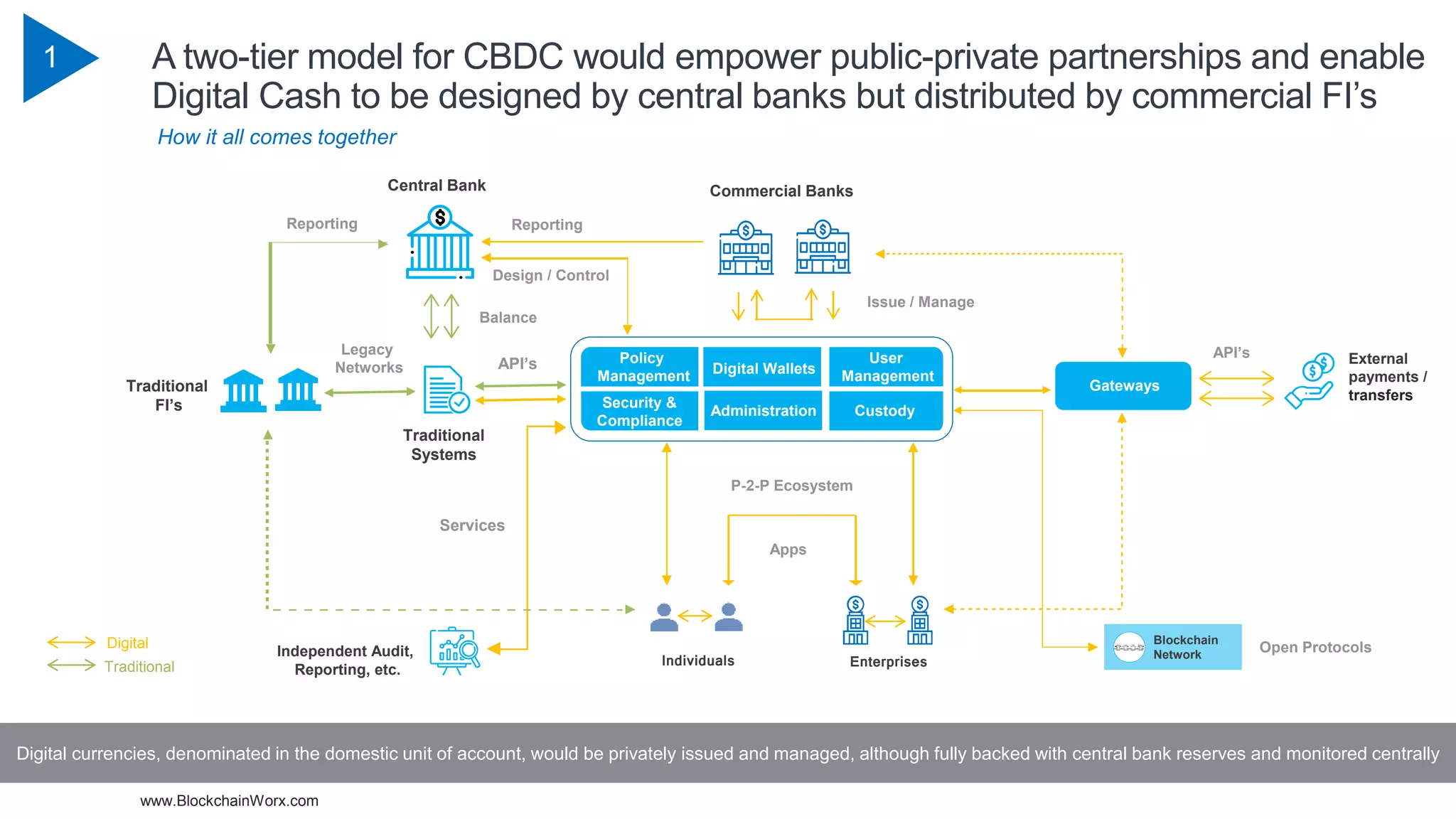 Two Tier CBDC Model Architecture | PPT