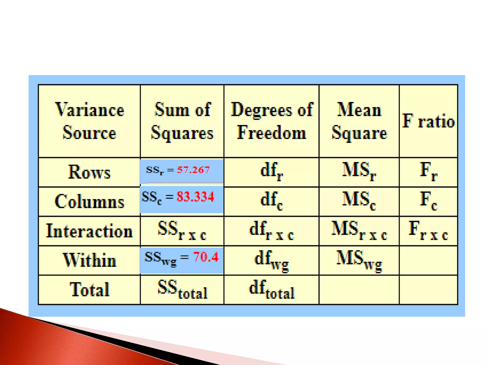 Two way analysis of variance (anova) | PPTX