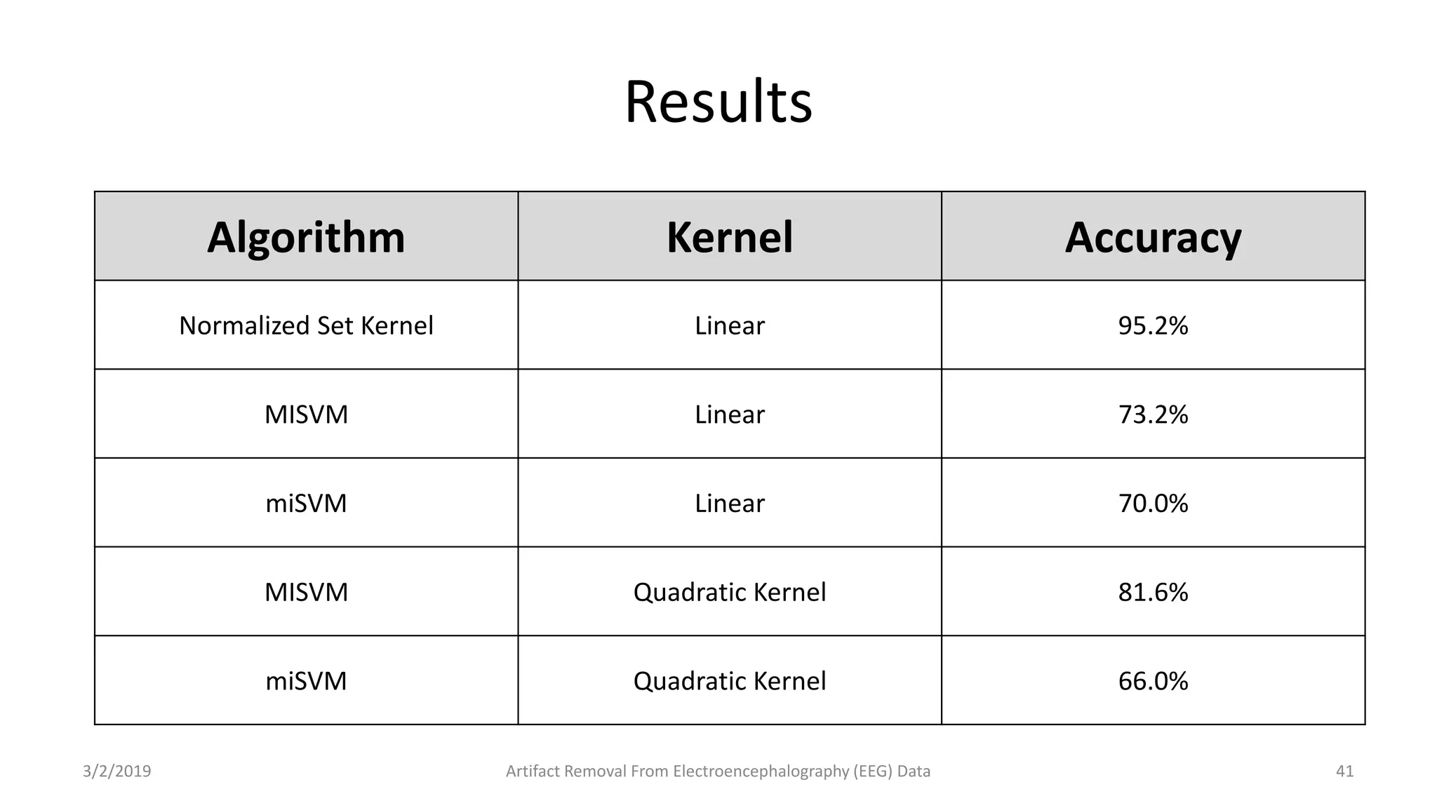 Two Algorithms for Weakly Supervised Denoising of EEG Data | PPT