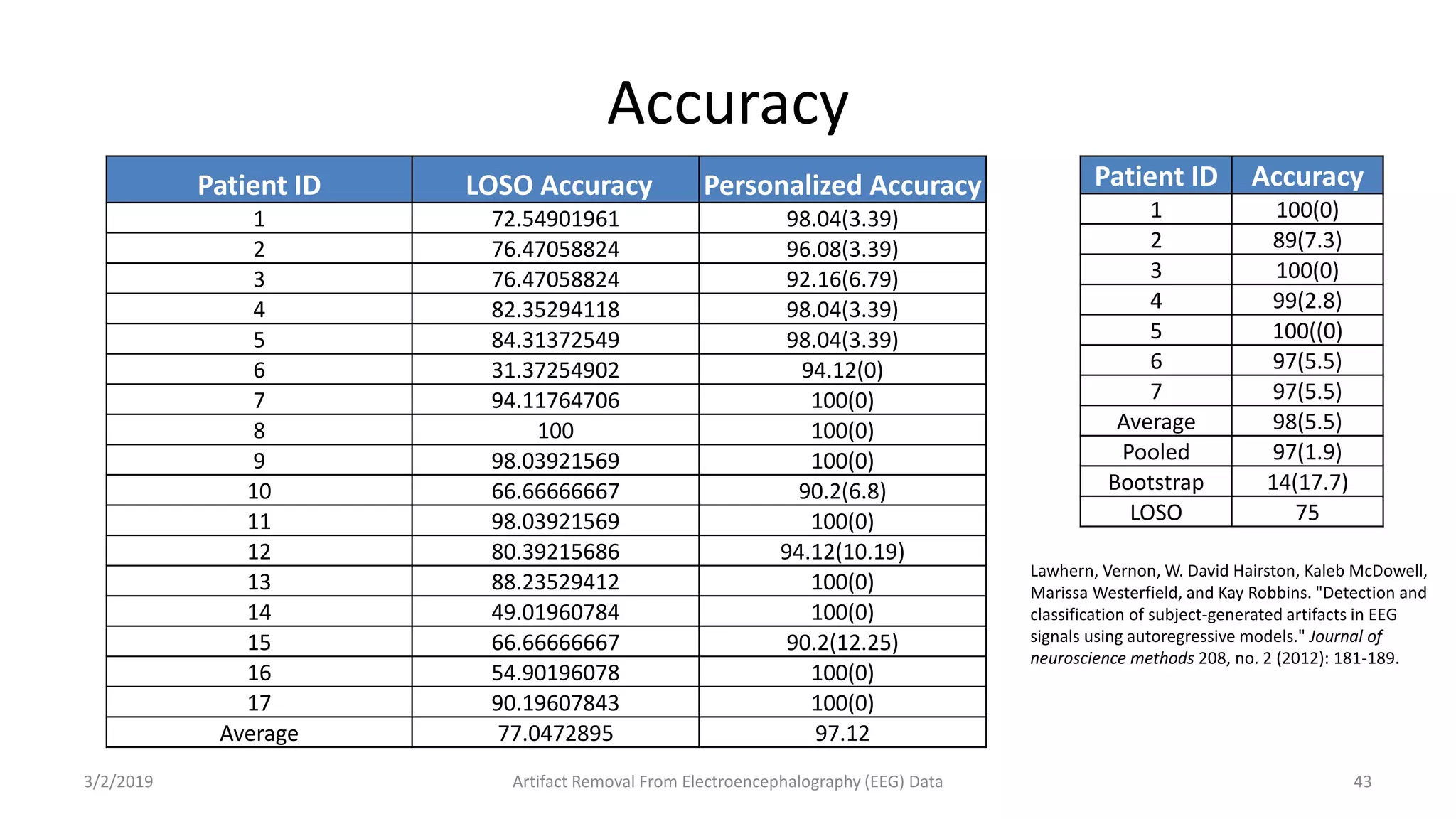 Two Algorithms for Weakly Supervised Denoising of EEG Data | PPT