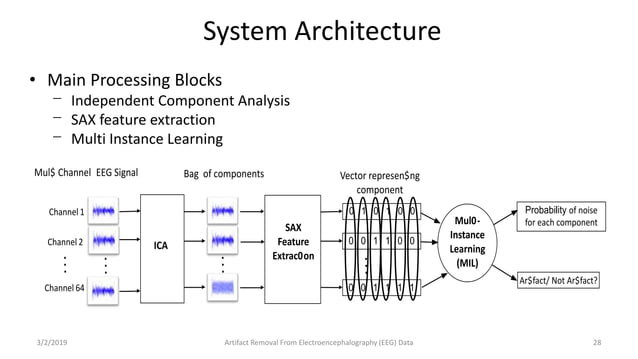 Two Algorithms for Weakly Supervised Denoising of EEG Data | PPT
