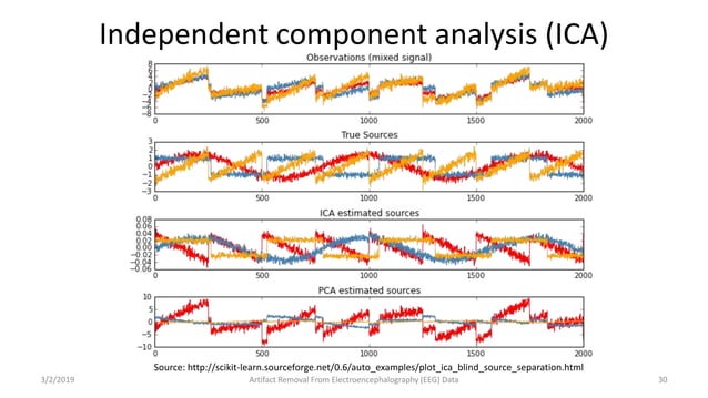 Two Algorithms for Weakly Supervised Denoising of EEG Data | PPT