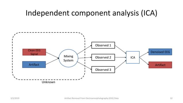 Two Algorithms for Weakly Supervised Denoising of EEG Data | PPT