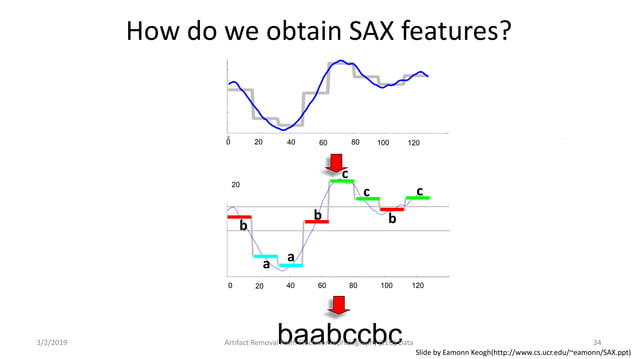 Two Algorithms for Weakly Supervised Denoising of EEG Data | PPT