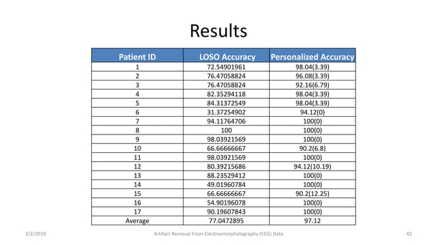 Two Algorithms for Weakly Supervised Denoising of EEG Data | PPT