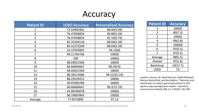 Two Algorithms for Weakly Supervised Denoising of EEG Data | PPT