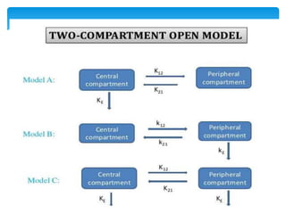 Two compartment model iv bolus muju | PPTX