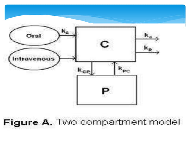 Two compartment model iv bolus muju | PPTX | Pharmaceutical Industry ...