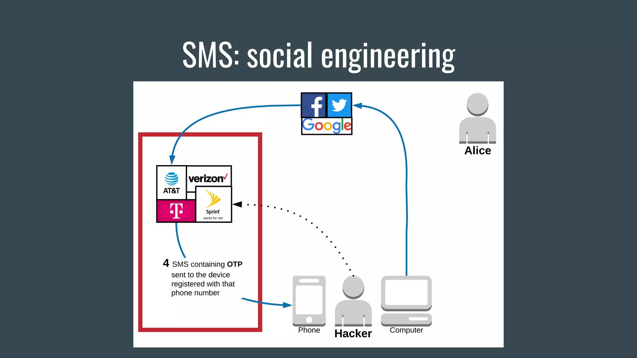Two Factor Authentication (2FA) Deep Dive: How to Choose the Right ...