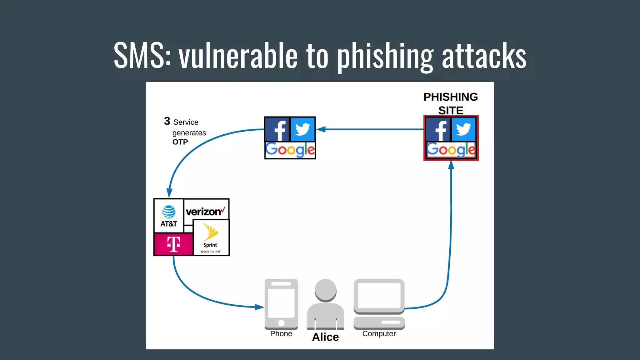 Two Factor Authentication (2FA) Deep Dive: How to Choose the Right ...
