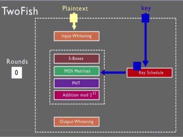Twofish algo