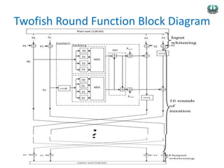 Implementation Of Modified Twofish Algorithm Using 128 And 192-bit Keys On VHDL Semantic Scholar ...