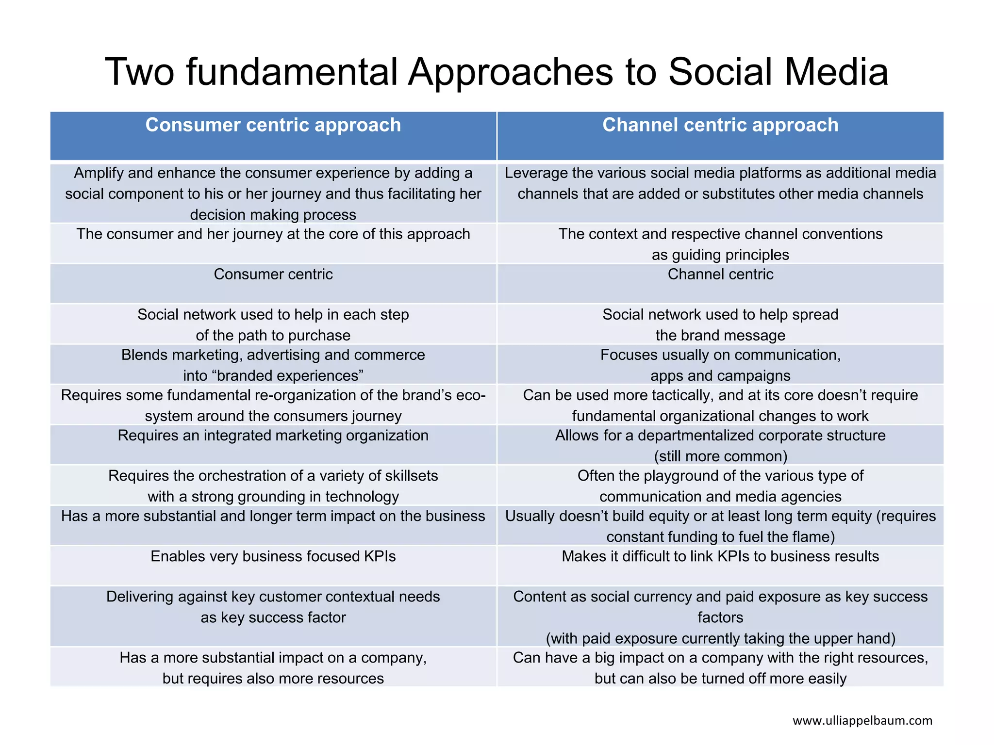 Two fundamental approaches to social media | PPT
