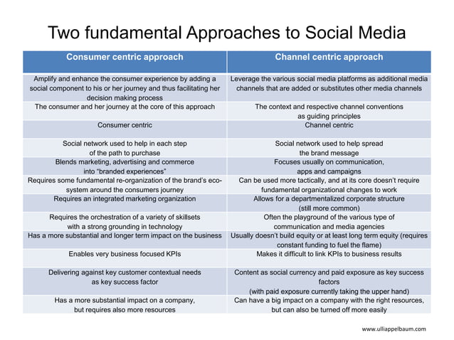 Two fundamental approaches to social media | PPT