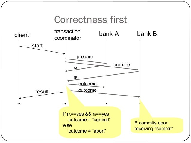 Two phase commit protocol in dbms Two phase commit protocol in dbms
