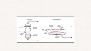 Two Phase Horizontal Separator - Design Procedure.ppsx.pptx