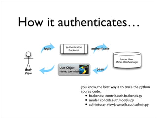 Two scoopsofdjango ch16 dealing with the user model | PPT