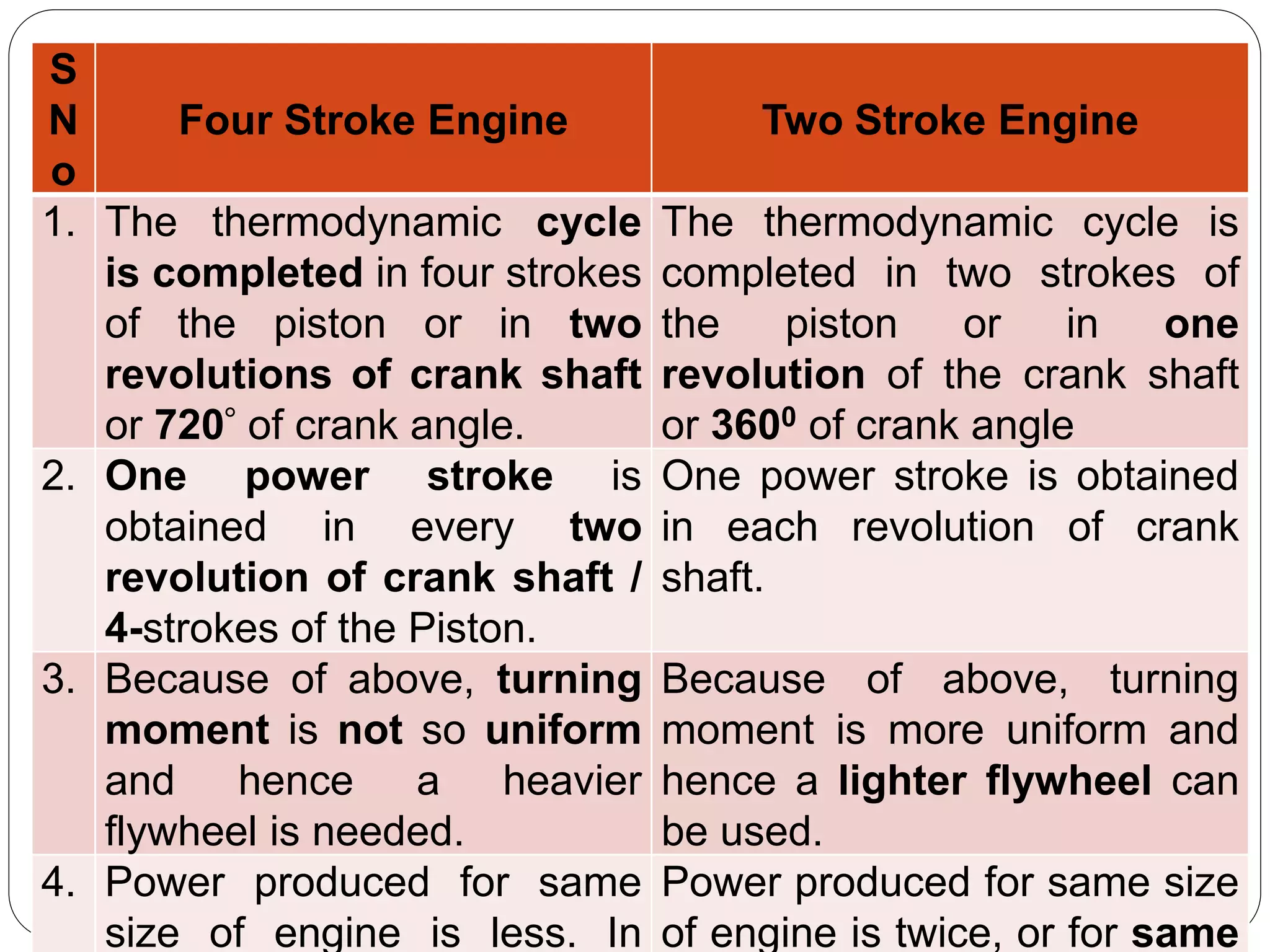 Two Stroke SI and CI Engines | PPTX