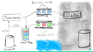 Two way data sync between legacy and your brand new micro-service ...