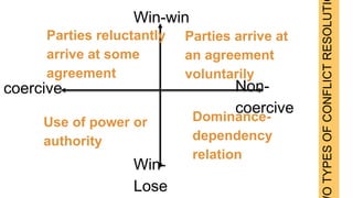 Two Types of Conflict Resolution Process2.pptx