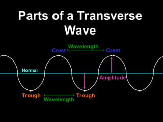 twotypesofwaves-130121204140-phpapp02.ppt