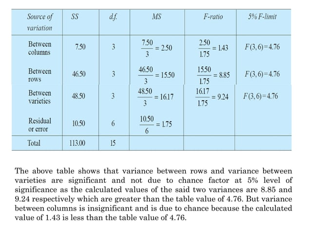 TWO WAY ANOVA.pptx biostatistics and reasearch | PPT
