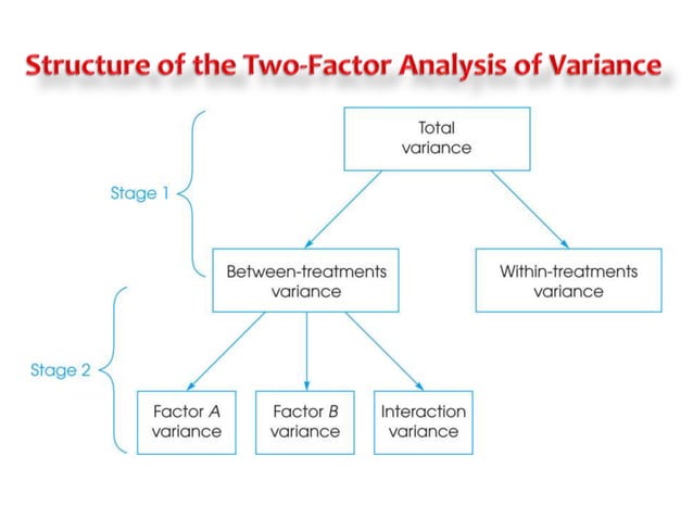 Two-Way ANOVA Overview & SPSS interpretation | PPTX | Genetics | Science