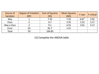 Factorial Two way ANOVA balanced design | PDF