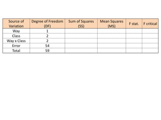 Factorial Two way ANOVA balanced design | PDF