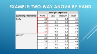 how to perform Two – way anova by hand.pptx
