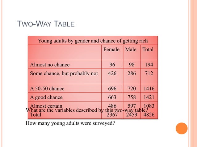 Two – Way Contingency tables.ppt | Healthcare Industry | Industries