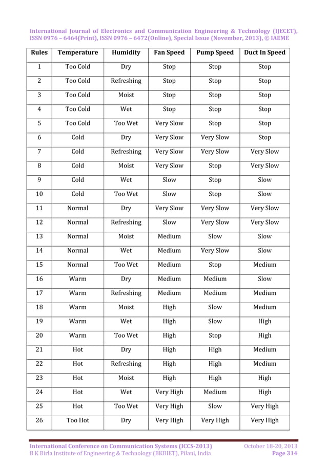 Two way ducting system using fuzzy logic control system | PDF