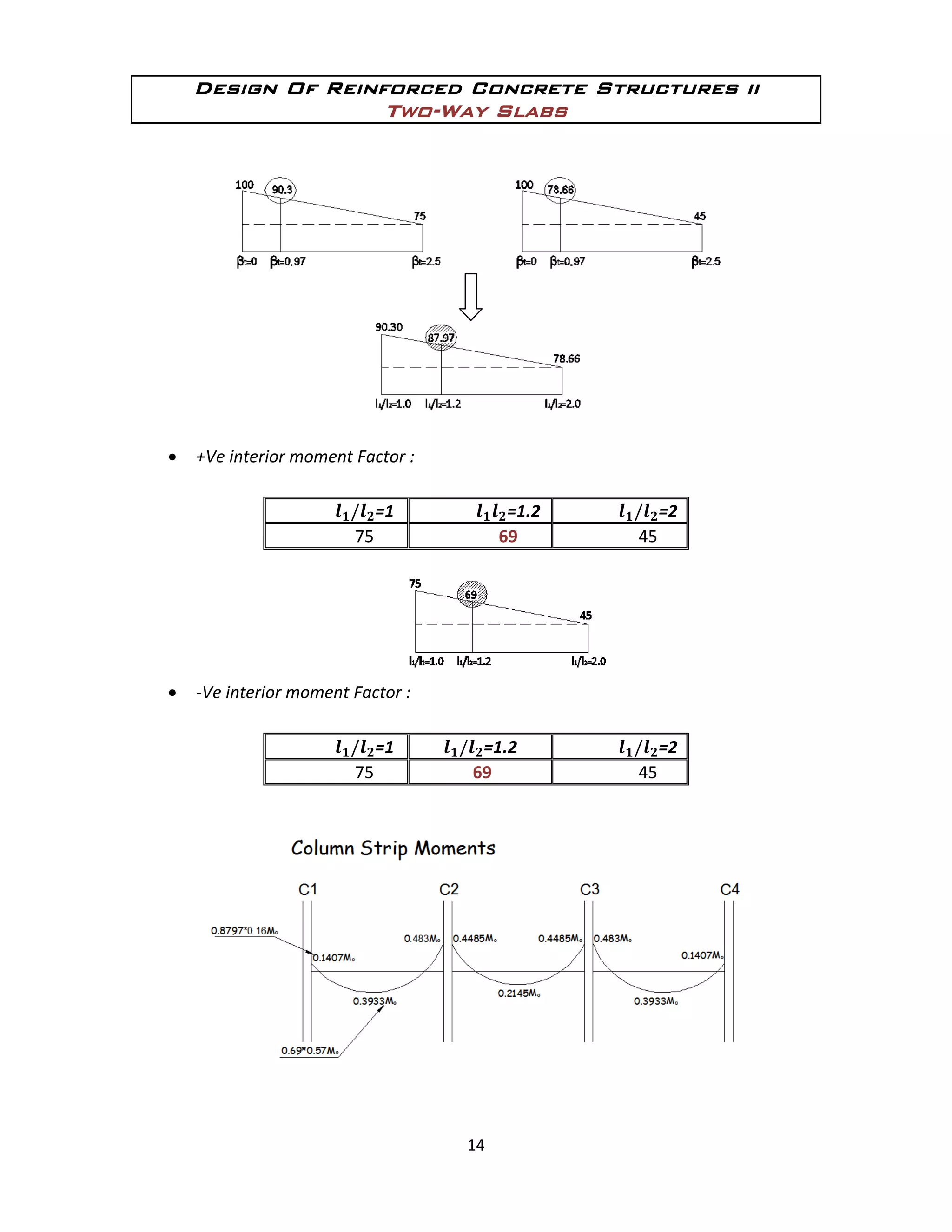 Two way slab | PDF