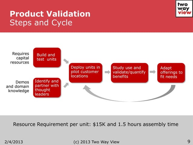 TwoWayView Executive Summary | PPT