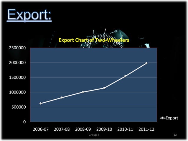 Presentation on two wheeler industry in india | PPT | Automotive ...