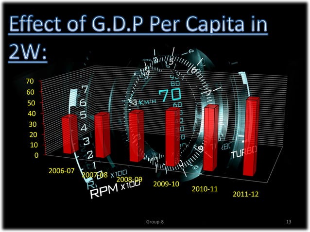 Presentation on two wheeler industry in india | PPT | Automotive ...