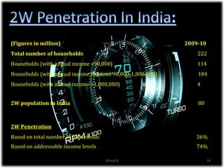 Presentation on two wheeler industry in india | PPT