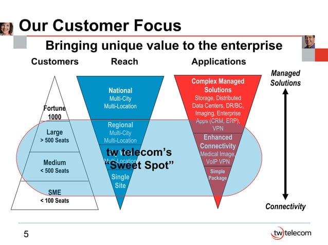 tw telecom Overview | PPT