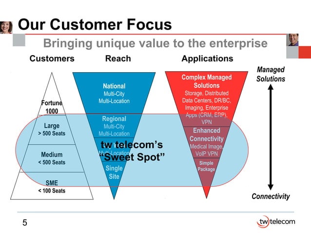 tw telecom Overview | PPT