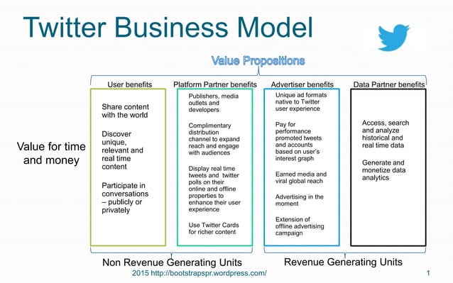 Twitter Business Model | PPT