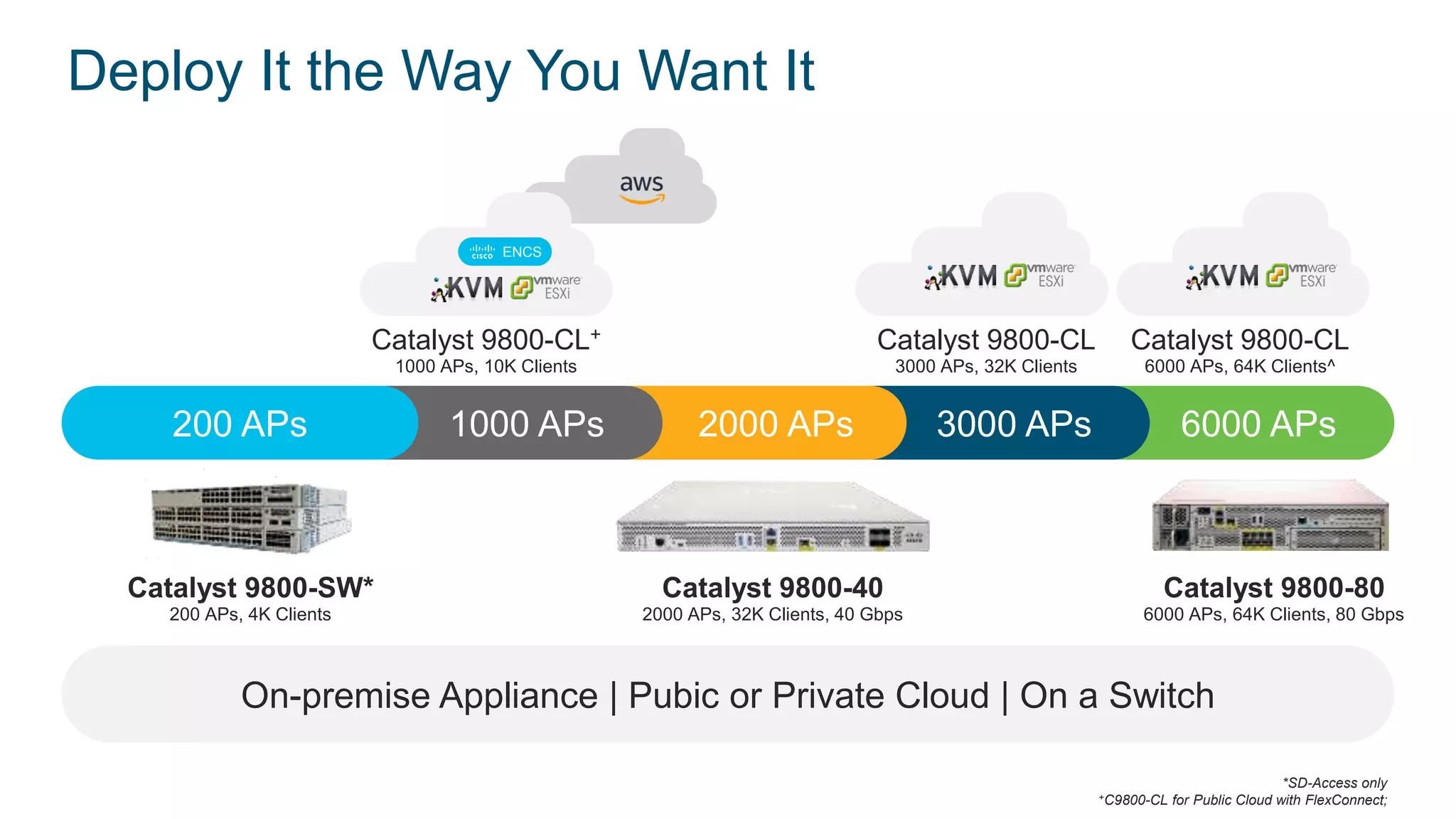 TechWiseTV Workshop: Cisco Catalyst 9800 Series Wireless Controller | PPTX