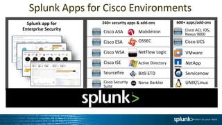 Cisco UCS and Splunk Workshop | PPT